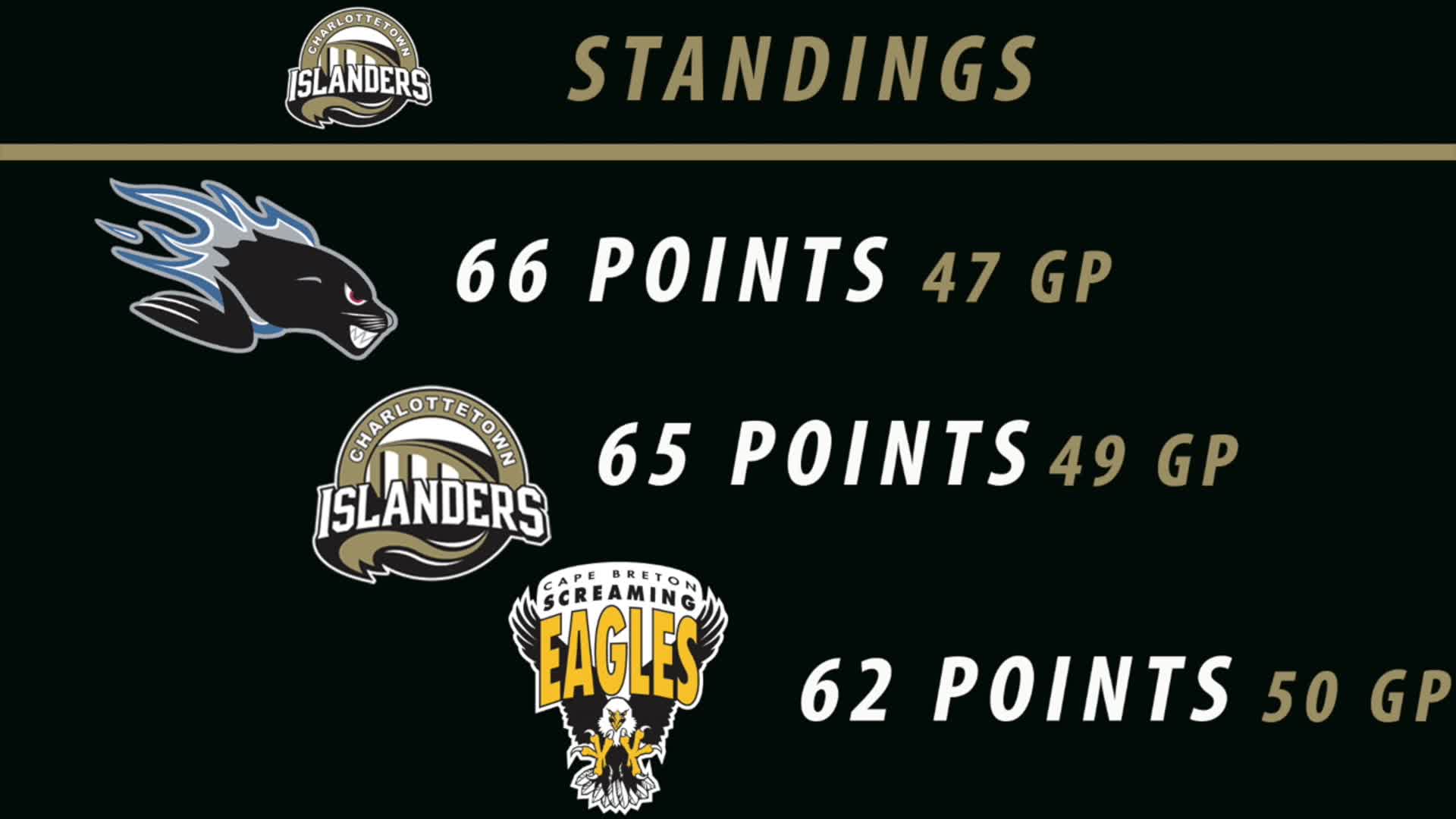 Eye on the Islanders #20 with Darcy Cudmore - Charlottetown Islanders